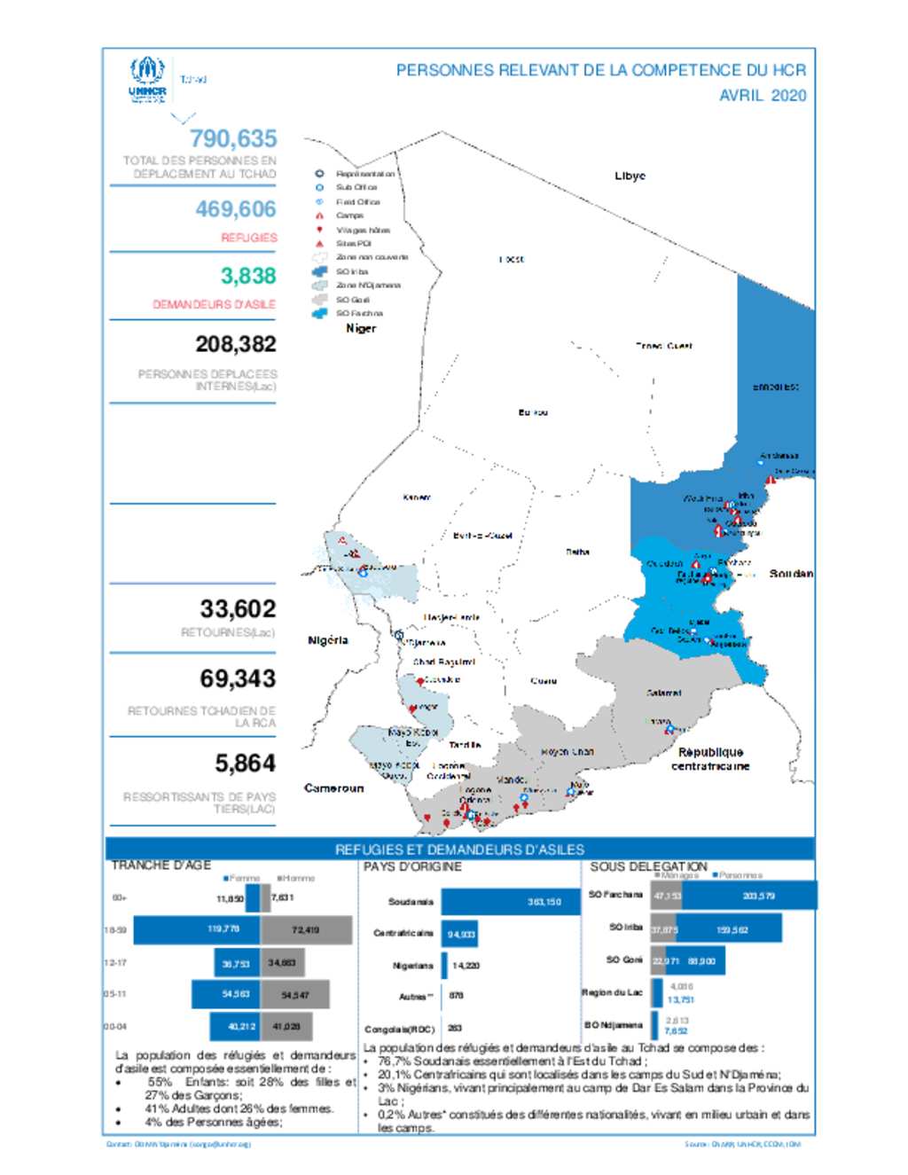 Document - UNHCR TCHAD | Rapport Statistique de la Population des ...