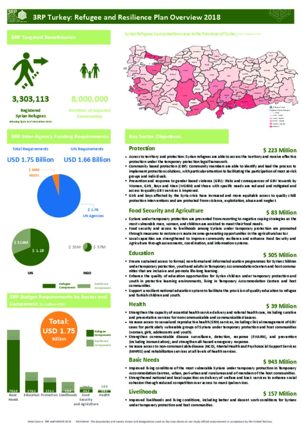 Document - Turkey: 3RP Country Overview - 2018