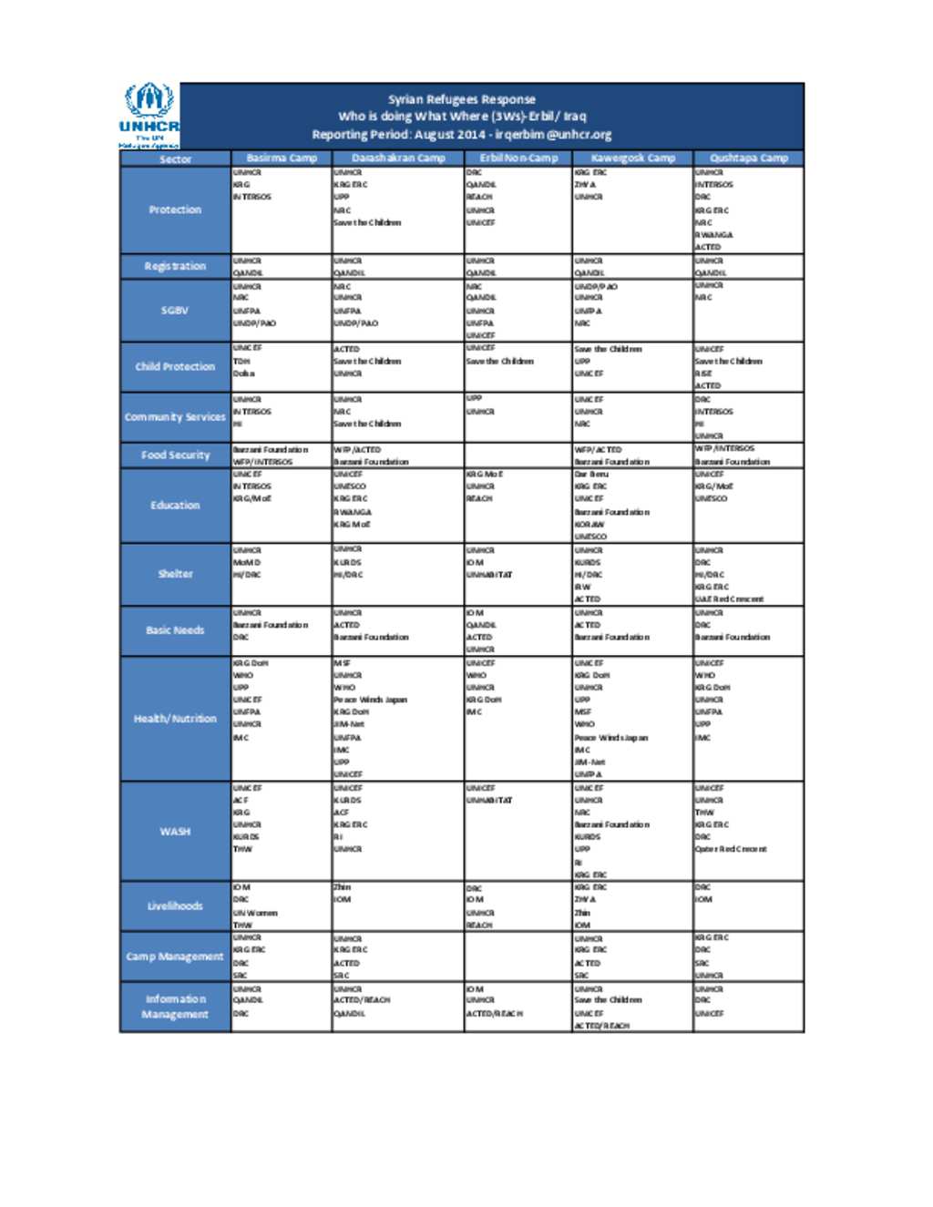 Document - Erbil 3Ws Detailed List as of November 2014