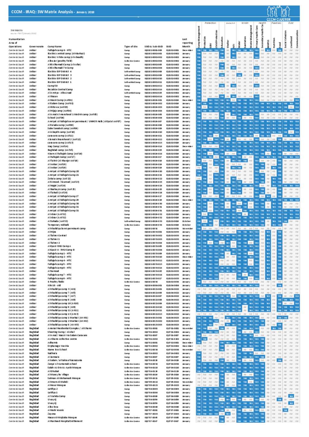 Document - CCCM - Iraq : 3W Matrix Analysis - January 2018 - English