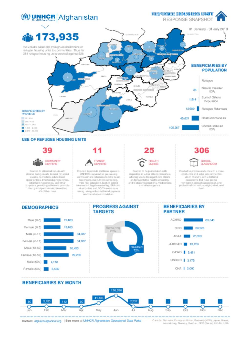 Document - Afghanistan: Refugee Housing Unit Snapshot - July 2019