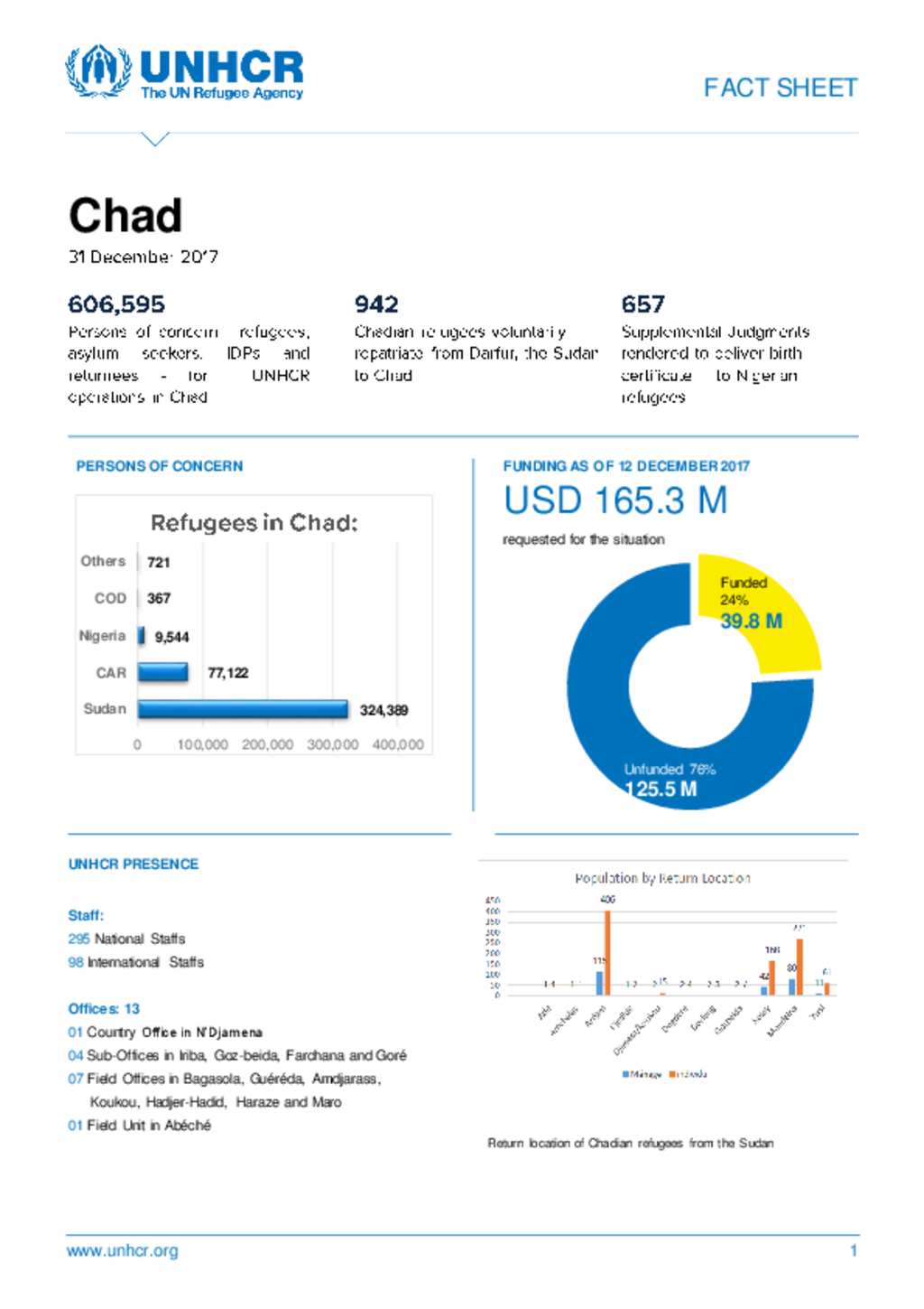Document - UNHCR Chad Fact Sheet - 31 December 2017
