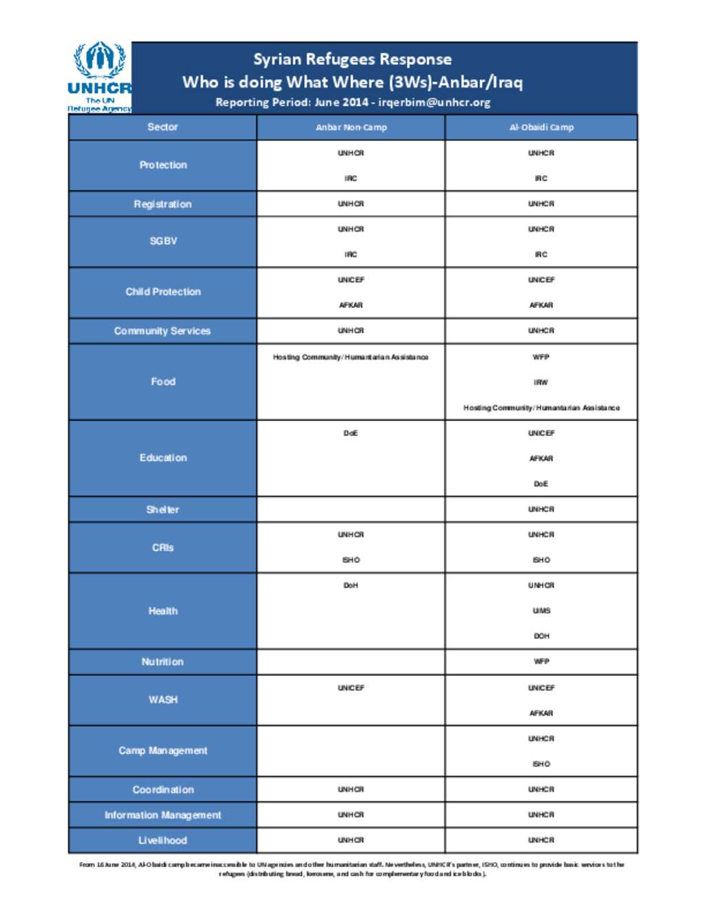 Document - Al-Anbar 3Ws Detailed List July 2014