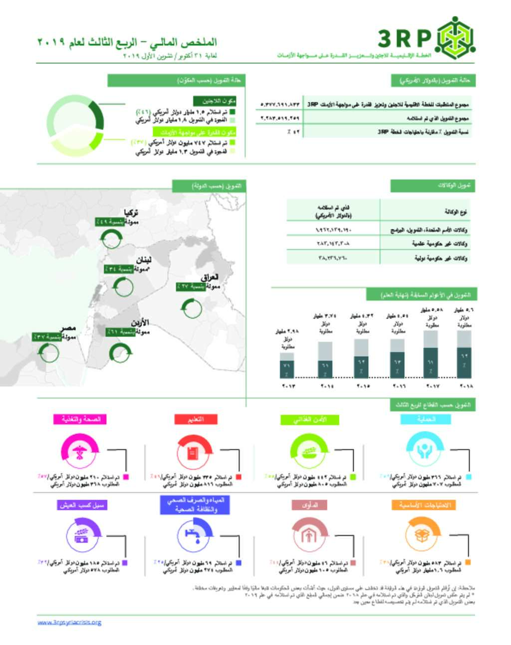 Document - 3RP Financial Summary – Quarter 3 (2019)