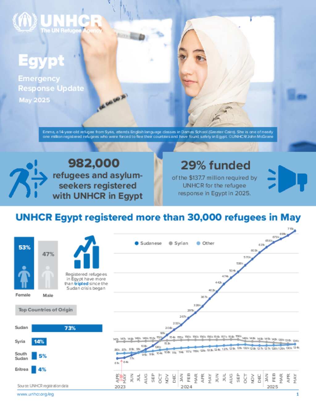 Document - UNHCR Egypt - Emergency Response Update - May 2025