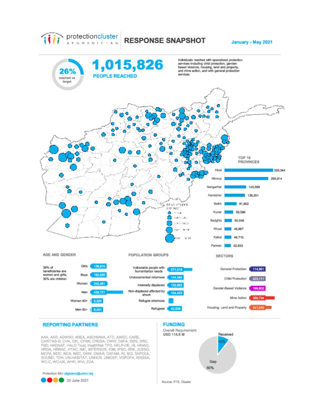 Document - Afghanistan: Protection Cluster Response Snapshot Dashboard ...