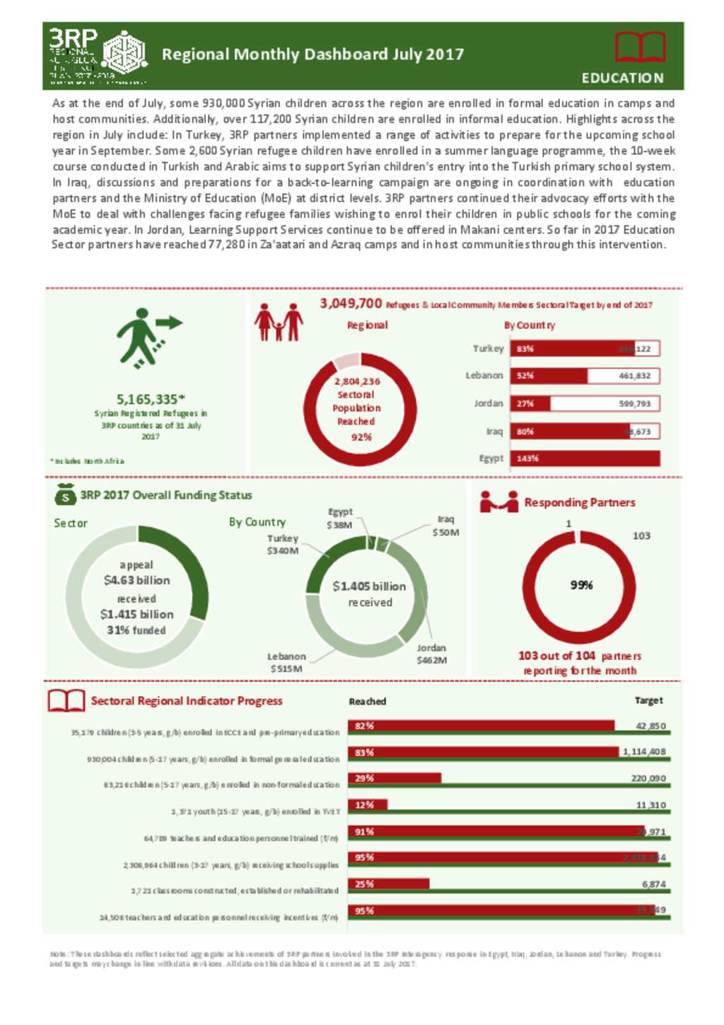 Document - Education 3RP Regional Statistical Update July 2017