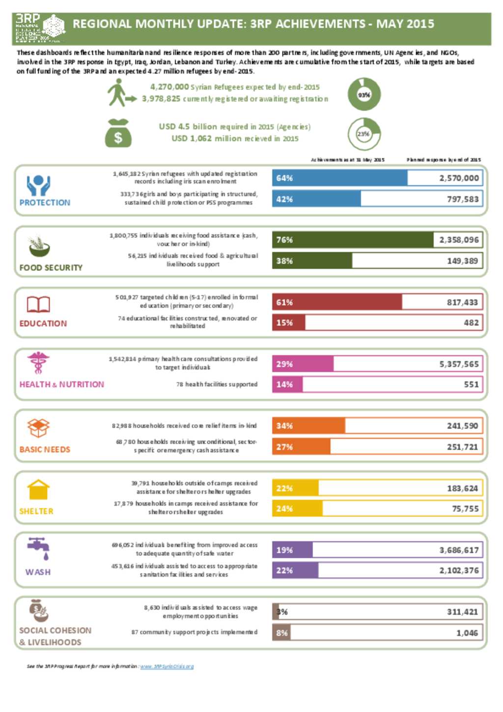 Document - 3RP Achievements Dashboard May 2015