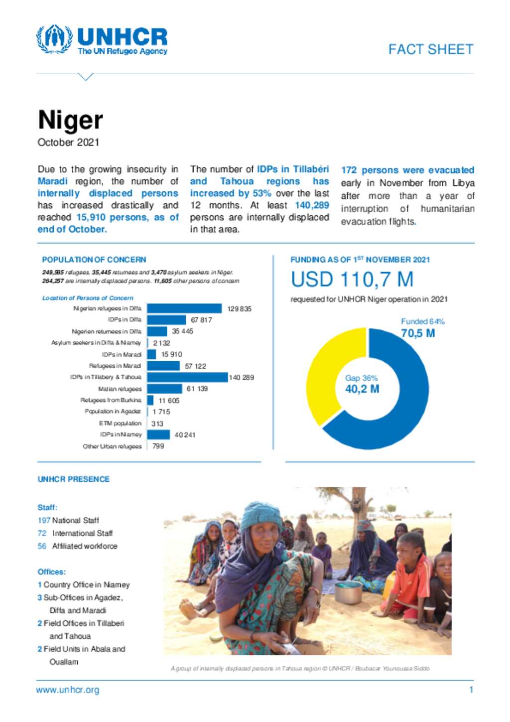 Document - UNHCR Niger - Country Factsheet - October 2021
