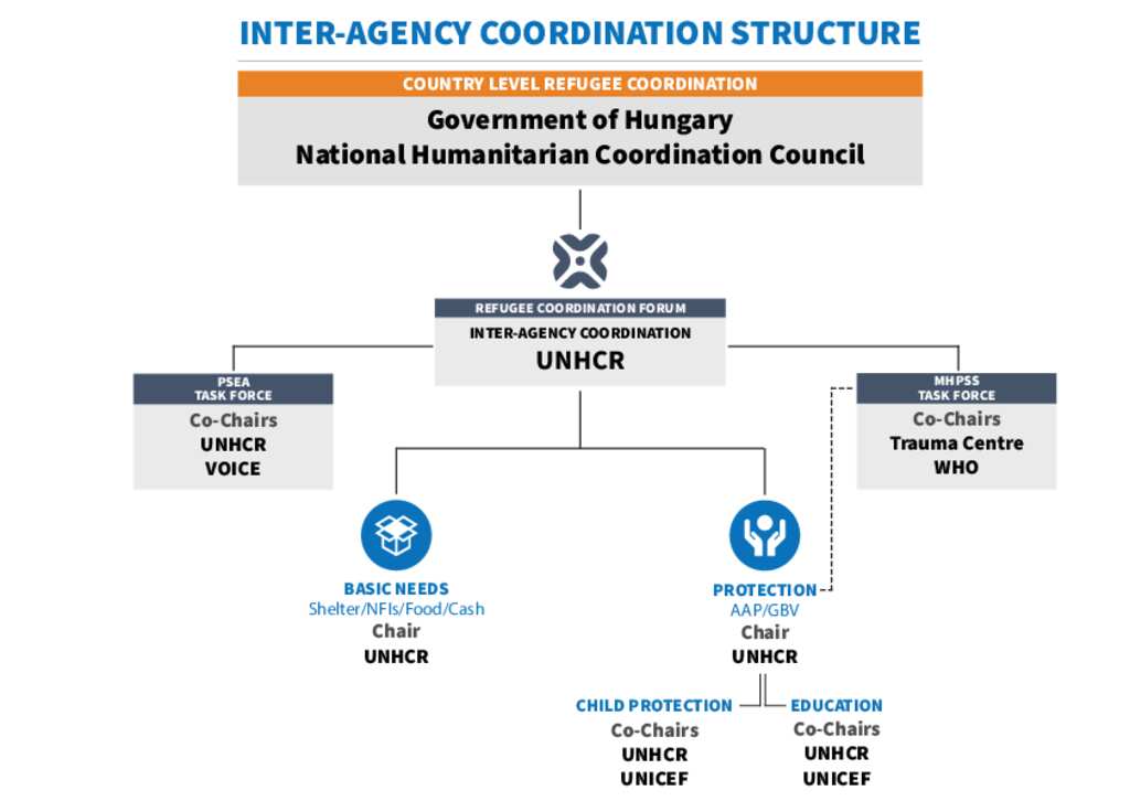 Document - Hungary: Inter-Agency Coordination Structure (November 2022)