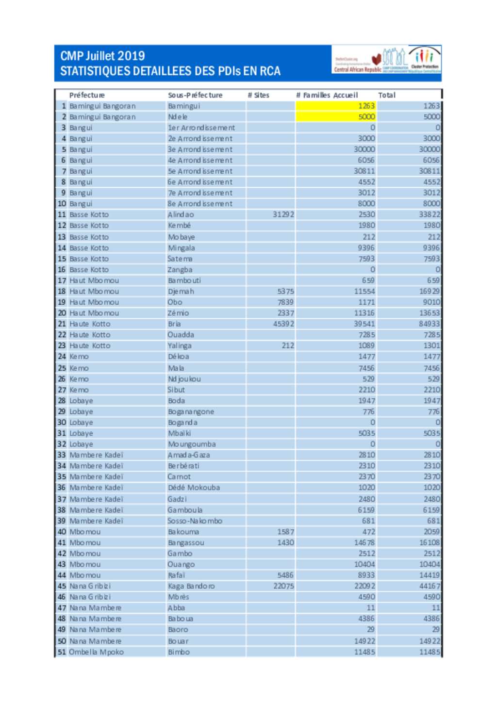 Document - CAR CMP: Statistiques détaillées des IDPs en RCA - juillet 2019