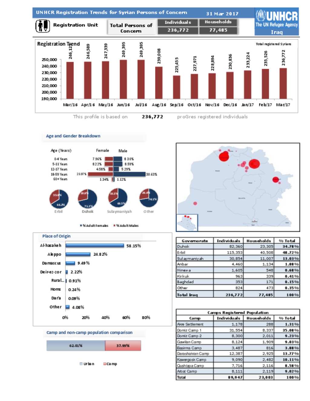 Document - IRAQ Syrian Refugee Stats 31 March 2017, UNHCR
