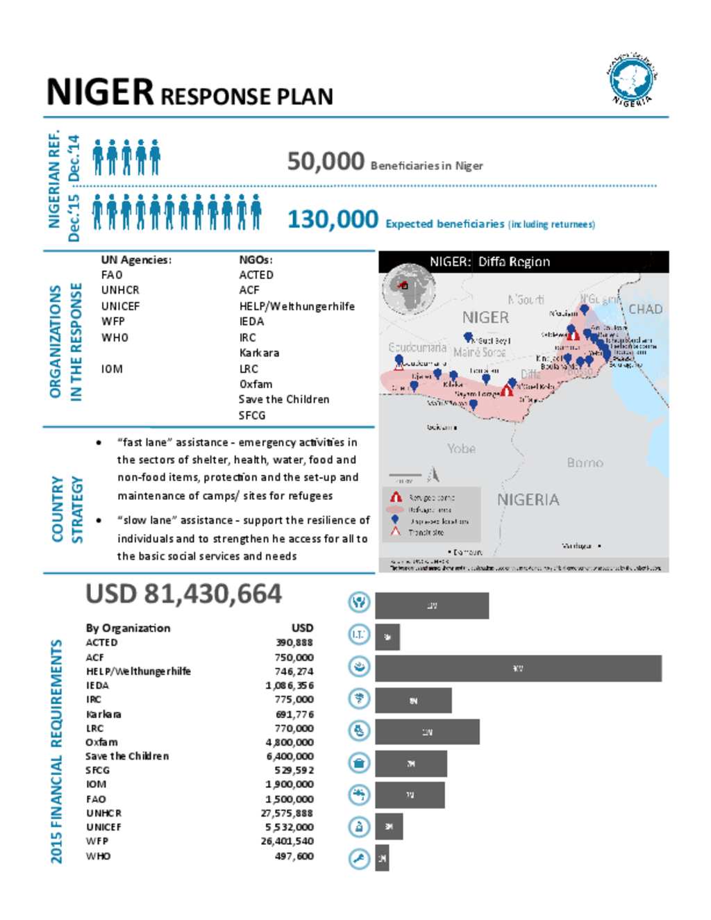 Document Nigeria Inter Agency Regional Refugee Response Plan Niger
