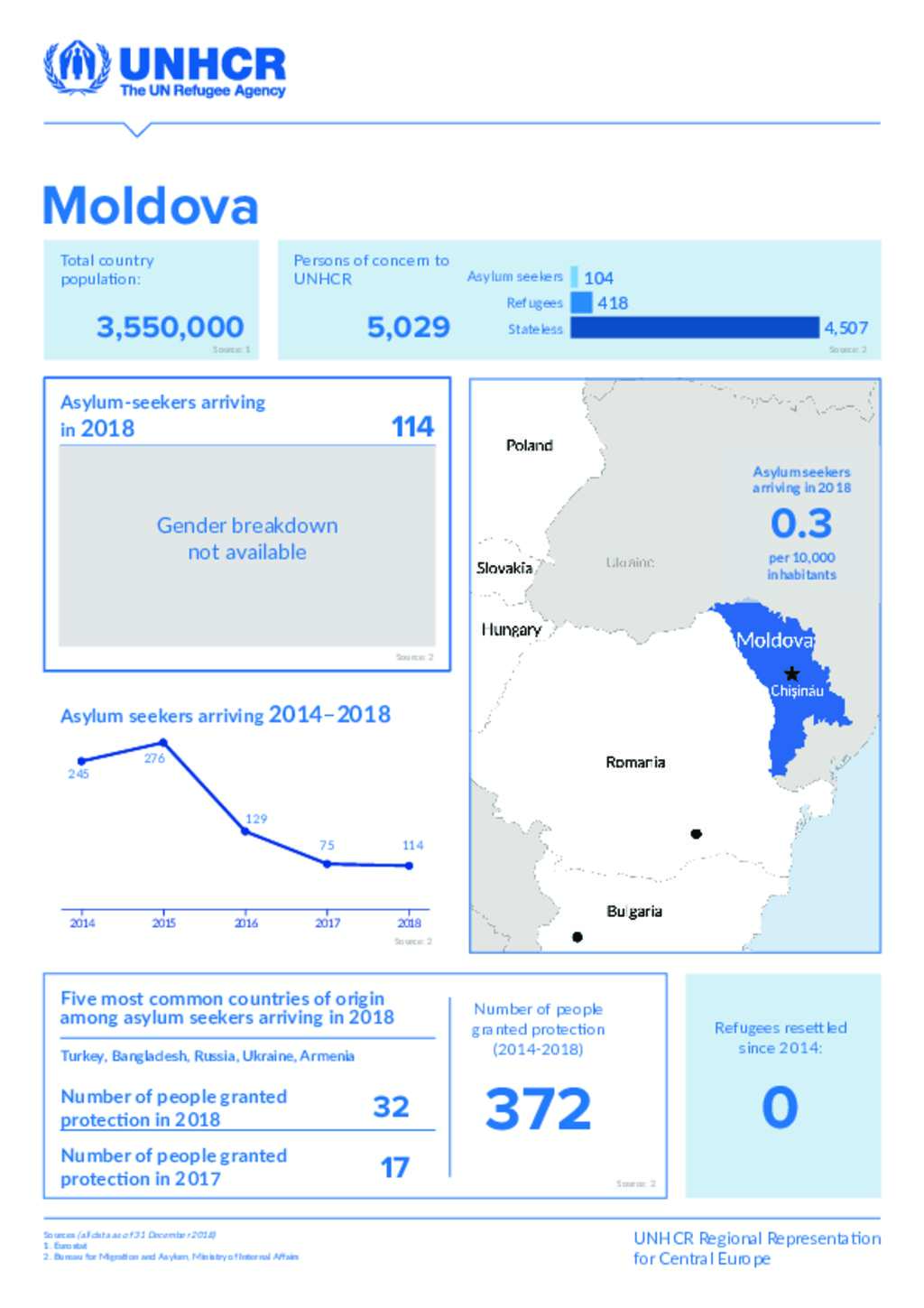 Document - Moldova factsheet