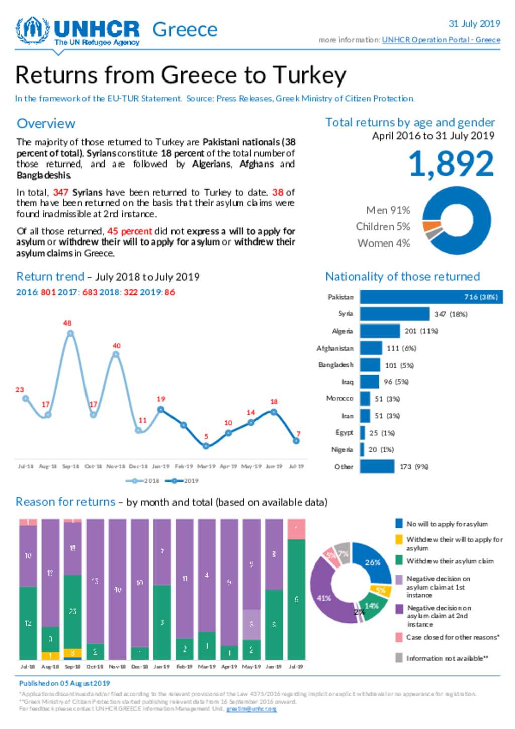 Document - Returns from Greece to Turkey (under EU-Turkey statement) as ...