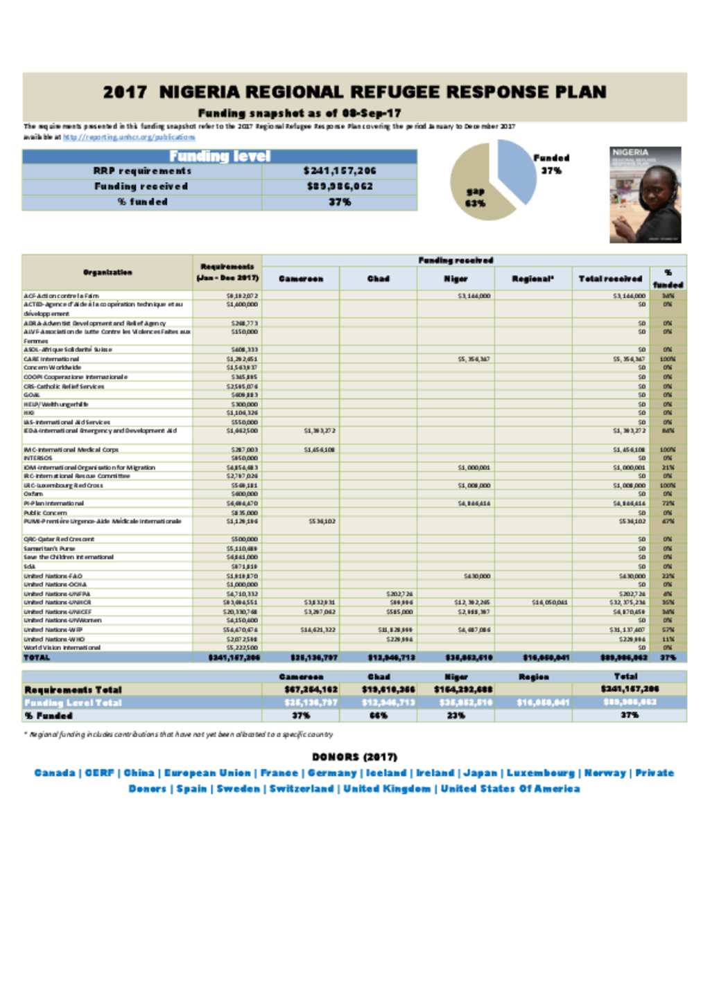 Document - 10 Sept 2017-RRP Interagency Funding Snapshot-2017 Nigeria RRP