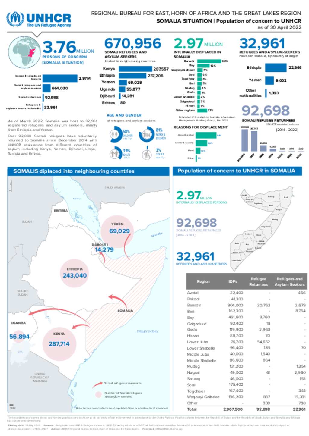 Document - Somalia Situation: Population Dashboard - 30 April 2022
