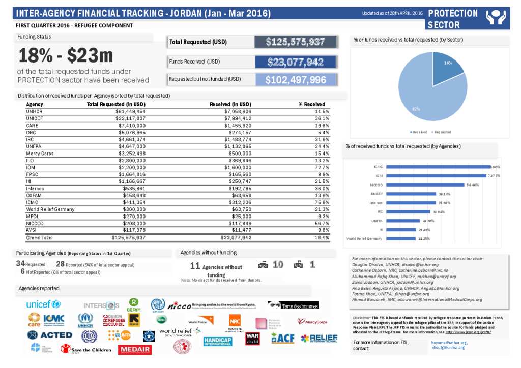 Document - Financial Tracking System - 1st Quareter (Jan-March) 2016