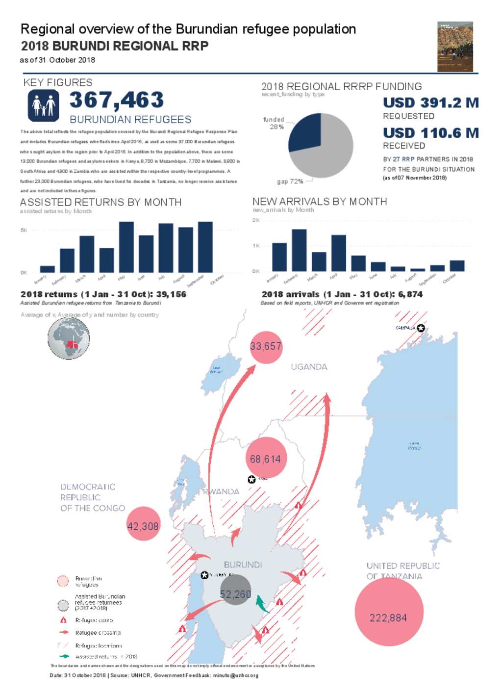 Document - Burundi Situation Population Dashboard - 31 October 2018