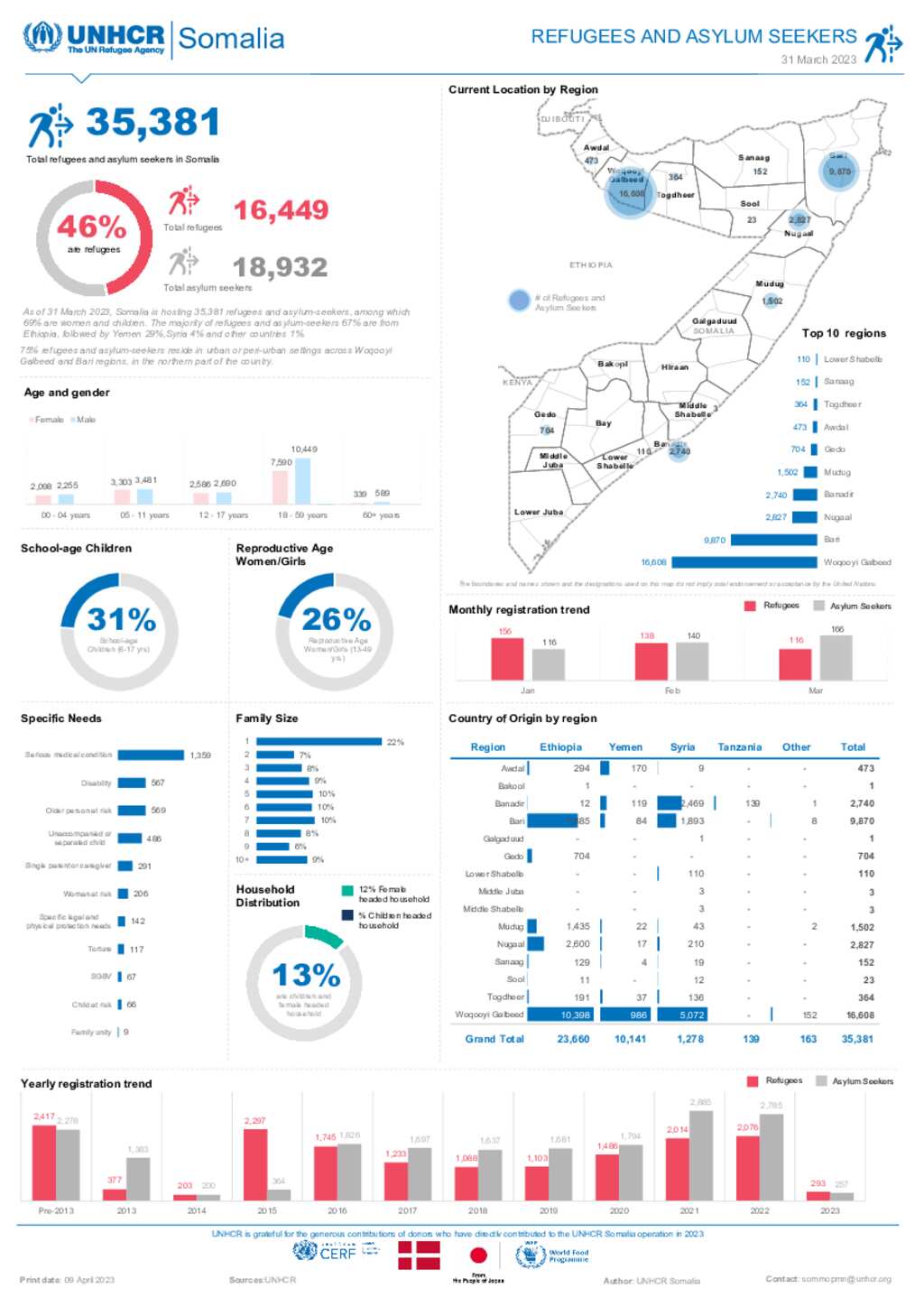 Document - UNHCR Somalia Registered Refugees and Asylum-seekers - 31 ...