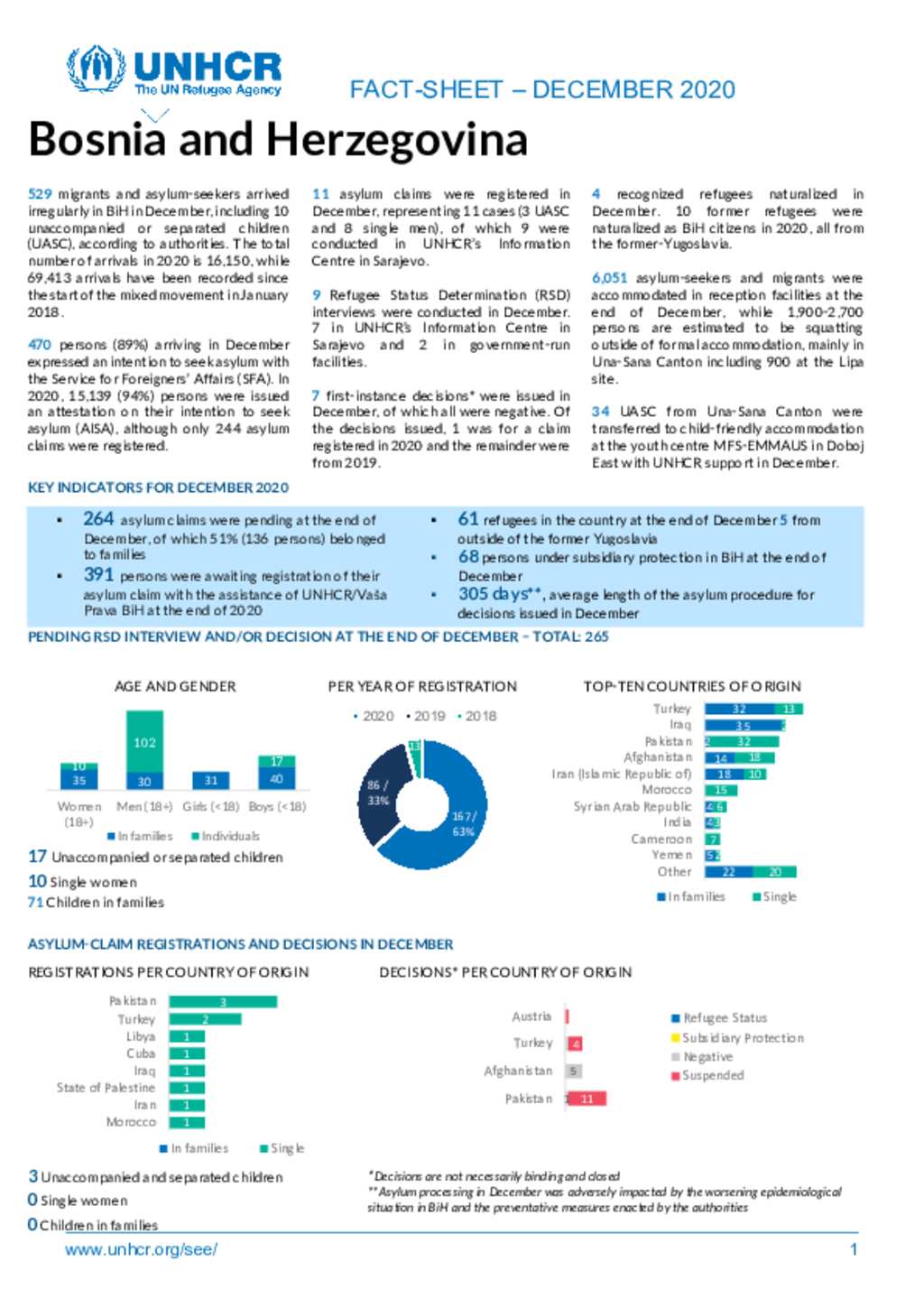 Document - UNHCR BiH Fact Sheet covering December 2020
