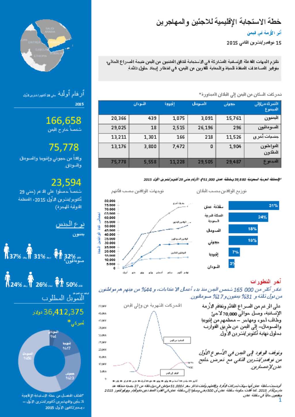 Document - Yemen Situation Factsheet 3 (Arabic)