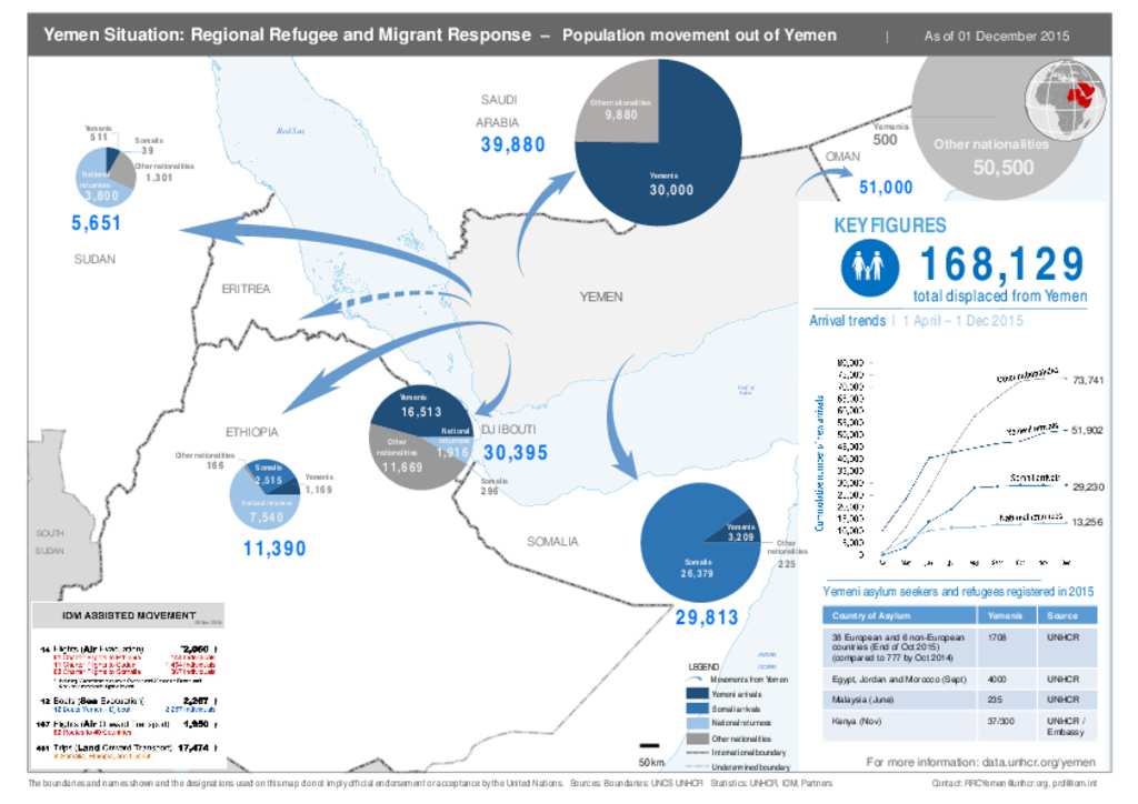 Document Yemen Situation Regional Refugee And Migrant Response 1