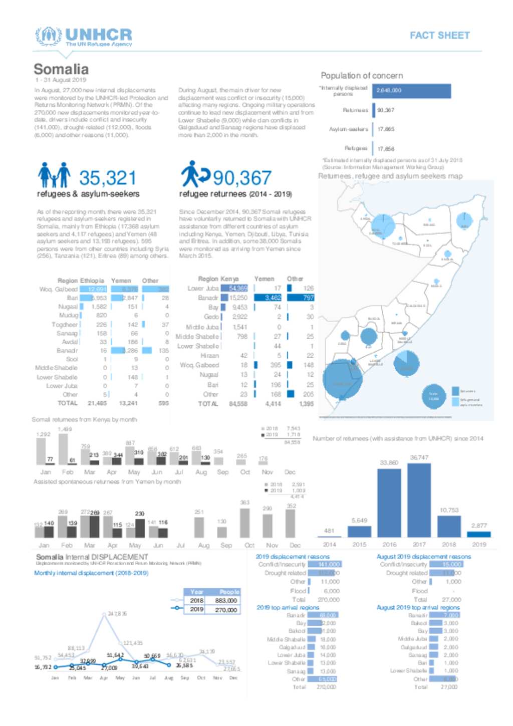 Document - UNHCR Somalia Factsheet August 2019