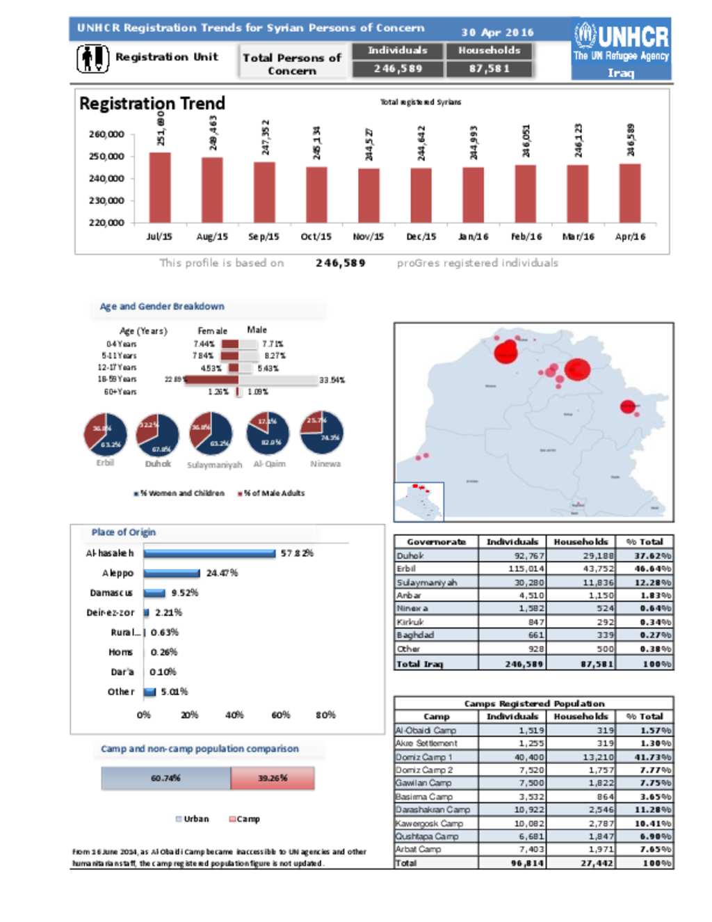 Document - IRQ Syrian Refugee Stats 30 April 2015, UNHCR