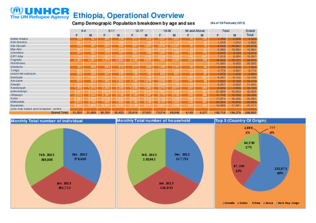Document - Ethiopia, Operation Overview: Population statistics as of 28 ...