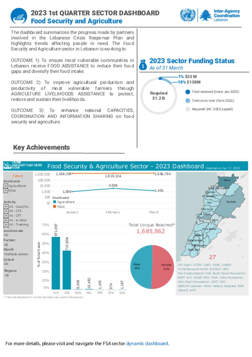 Document - Lebanon: Inter-Agency - LCRP Q1 2023 Food Security ...