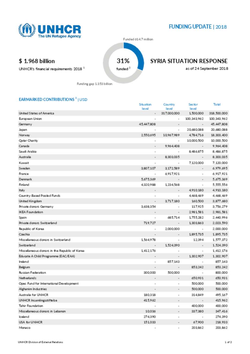 Document - UNHCR Funding Update on Syria Situation - 24 Sep 2018