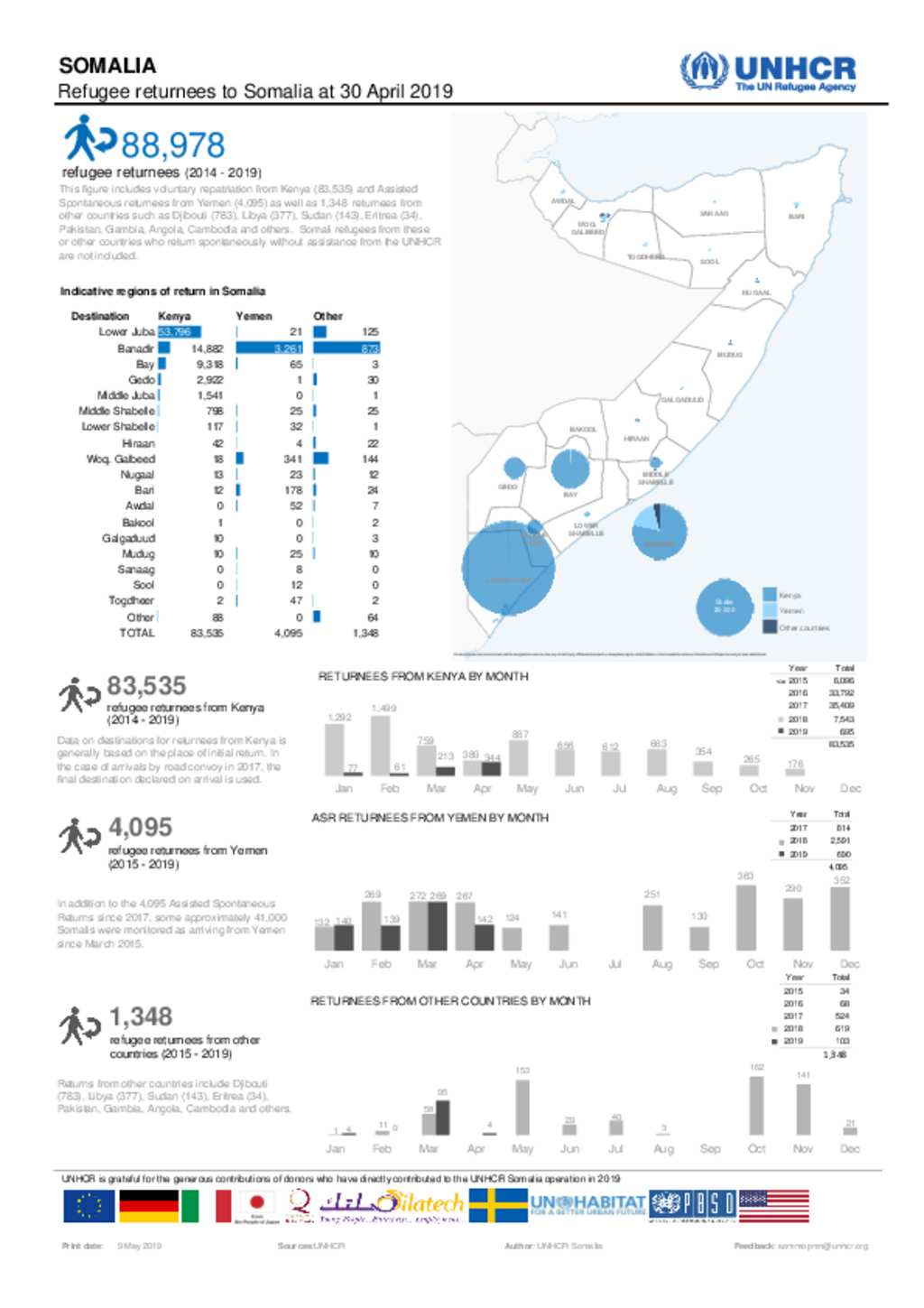 Document - Somalia Refugee returnees to Somalia at 30 April 2019