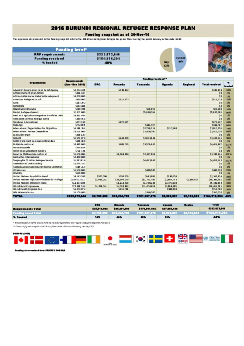 Document - Burundi RRP Inter-Agency Funding Snapshot