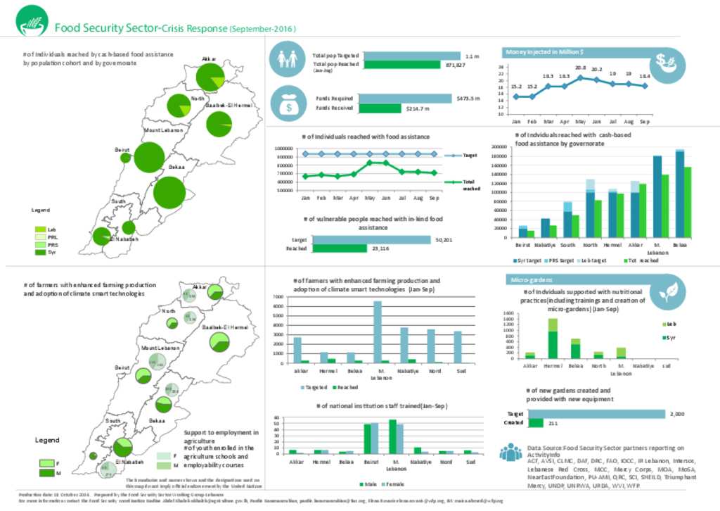 Document - Food Security Sector Dashboard September 2016
