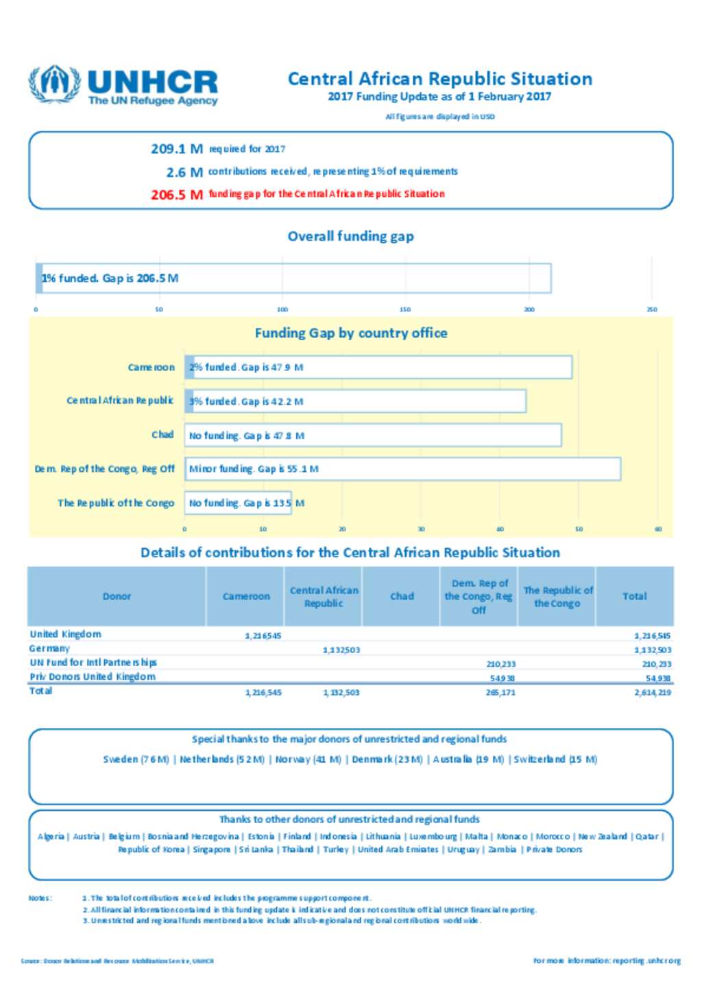 Document - CAR Situation UNHCR Funding update 01 February 2017