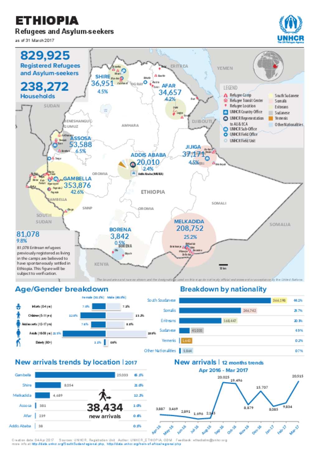 Document - UNHCR Ethiopia Infographics March 2017