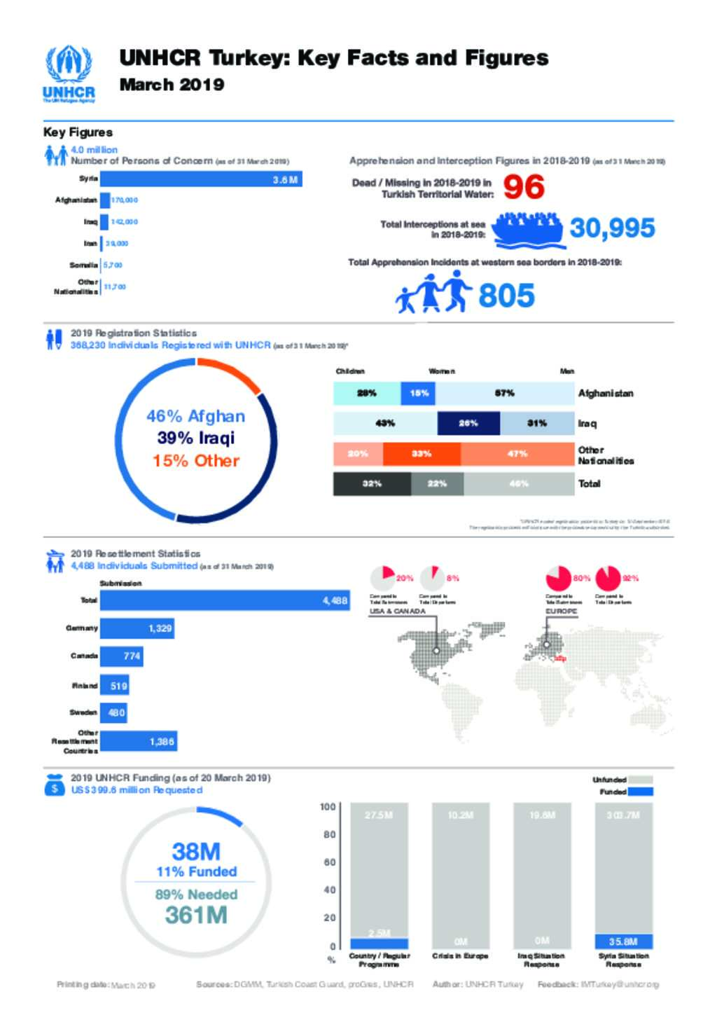 Document - UNHCR Turkey: Key Facts and Figures - March 2019