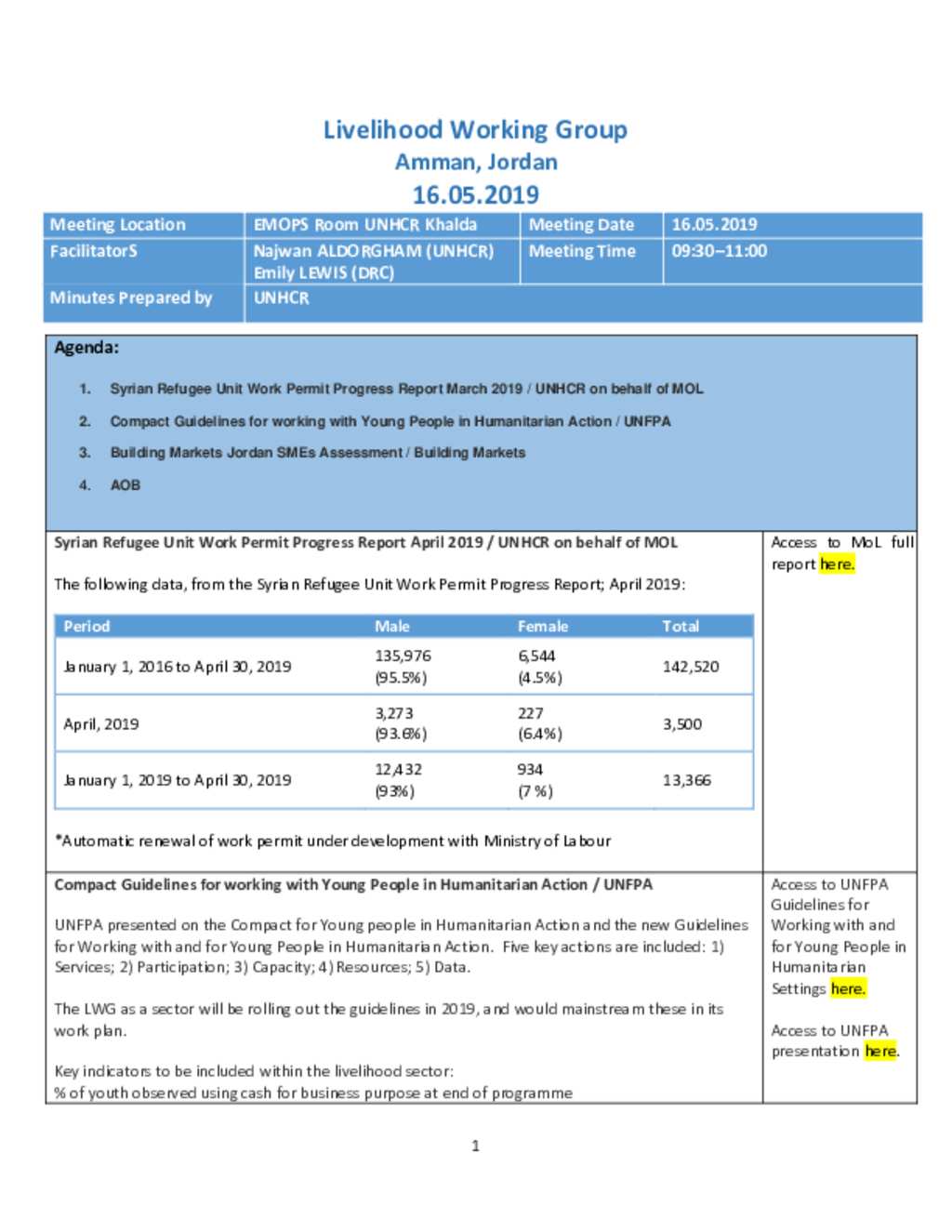 Document - Livelihoods Working Group - minutes of meeting May 2019.