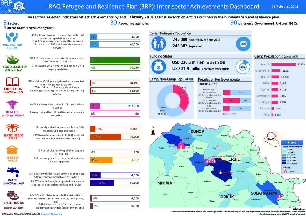 Document - Iraq 3RP Inter-Sectoral Dashboard, February 2018