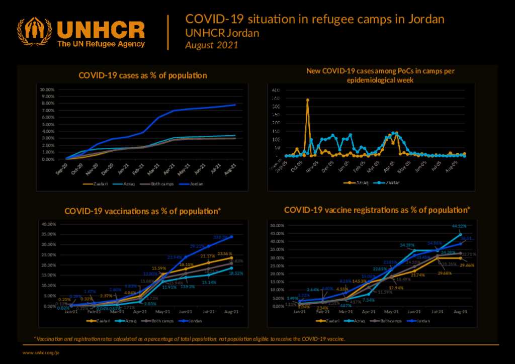 Document - Jordan: COVID-19 Dashboard (August 2021)