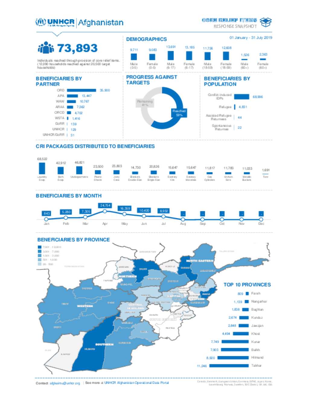 Document - Afghanistan: Core Relief Items Snapshot - July 2019