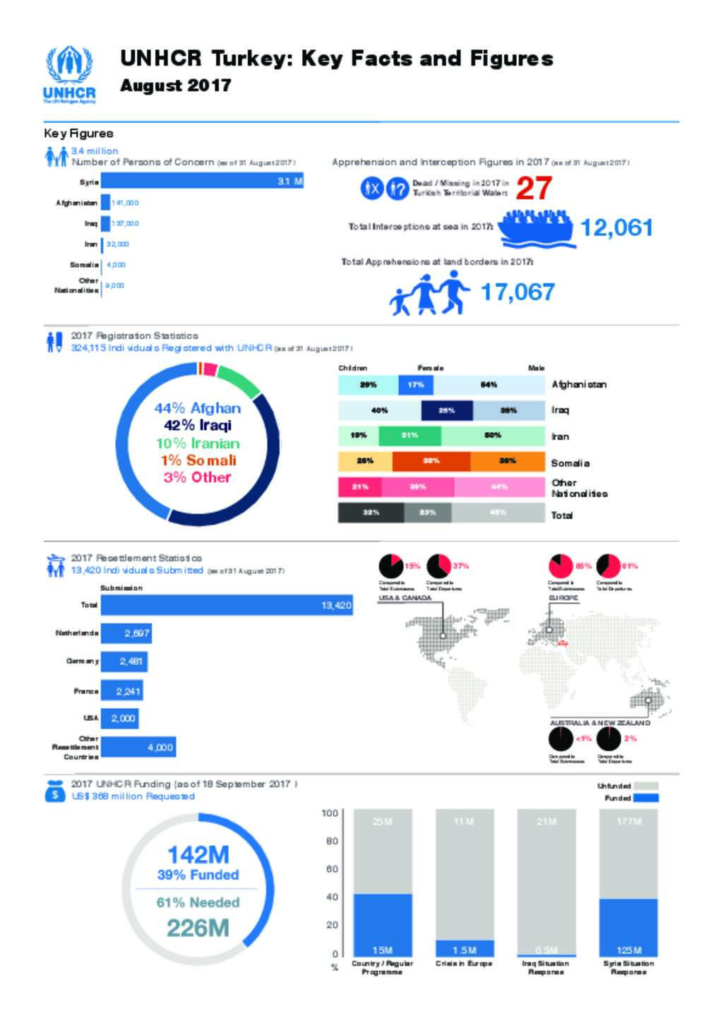 Document - UNHCR Turkey: Key Facts and Figures Snapshot - August 2017