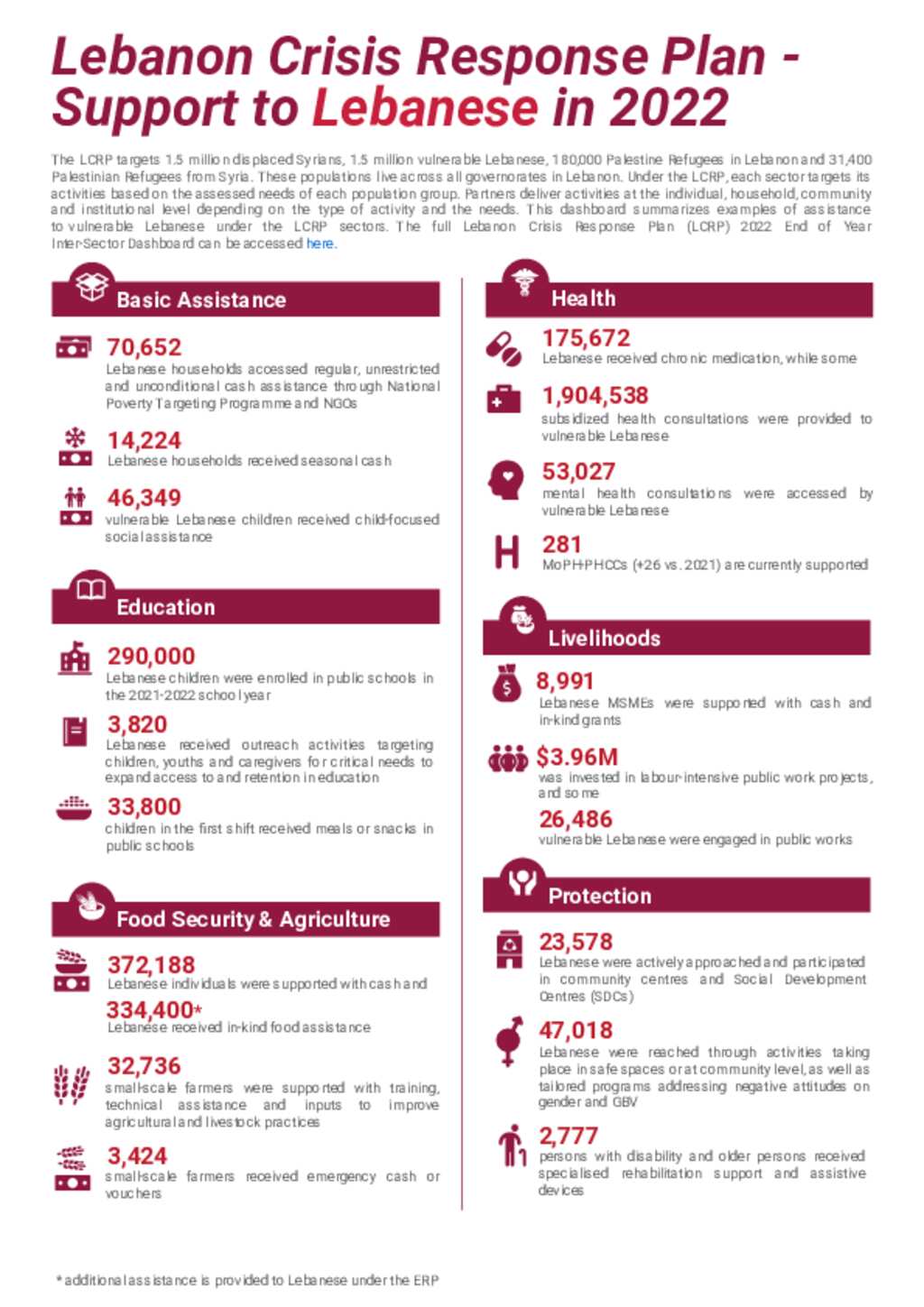 Document - Lebanon Crisis Response Plan - Support to Lebanese in 2022