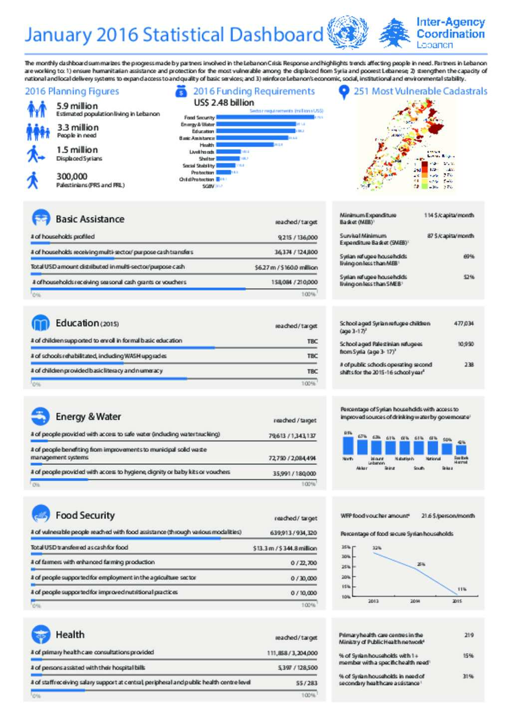 Document - Inter-agency Multi Sectoral Statistical Dashboard - January 2016
