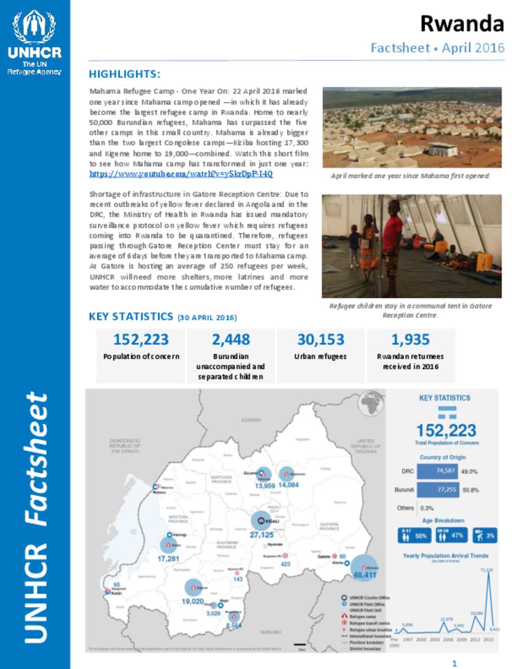 Document - UNHCR Rwanda - Monthly Factsheet - April 2016.pdf