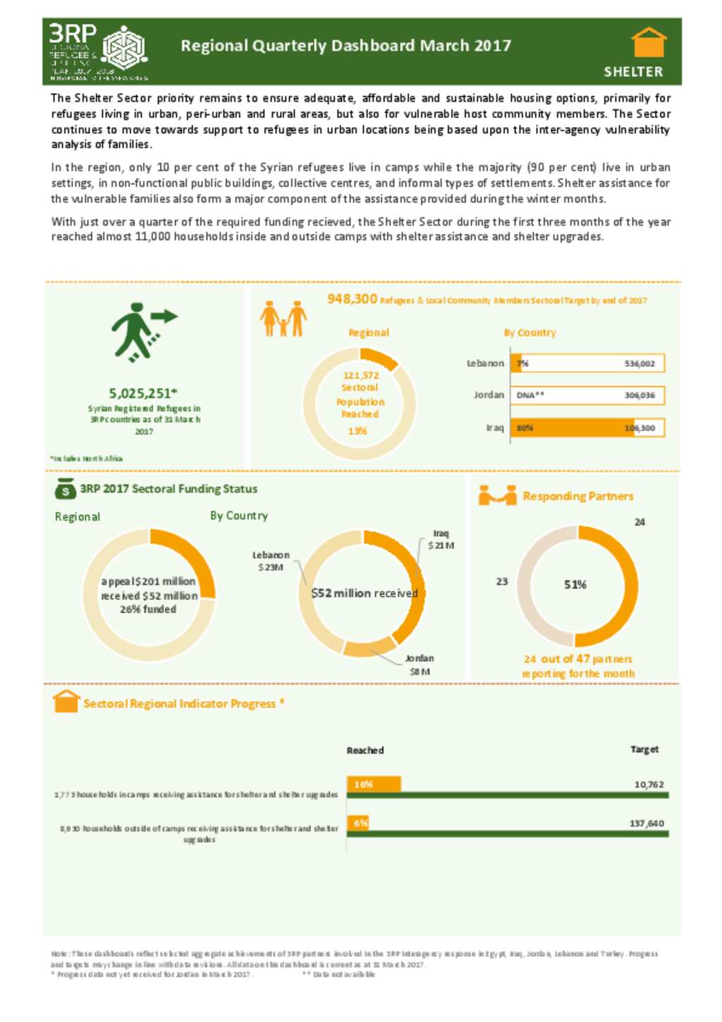 Document - Shelter 3RP Regional Statistical Update March 2017