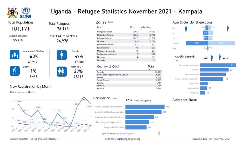 Document - Uganda - Refugee Statistics November 2021 - Kampala
