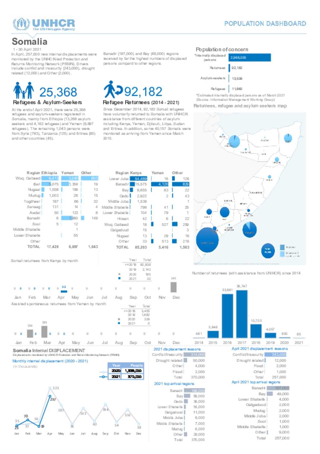 Document - UNHCR Somalia Population Dashboard - April 2021 Document - UNHCR Somalia Population Dashboard - April 2021
