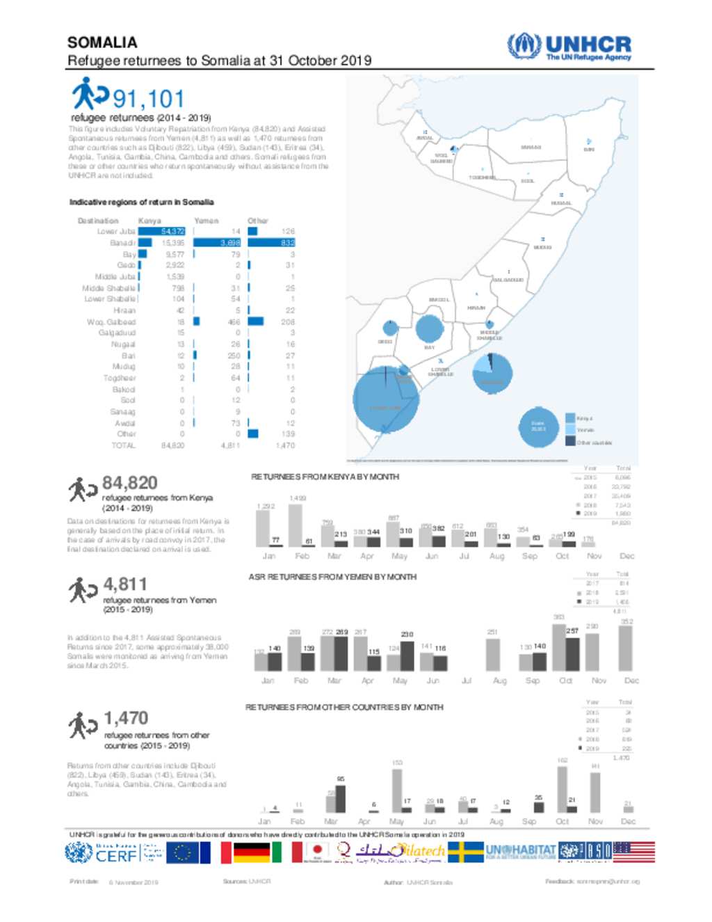 Document - UNHCR Somalia Refugee Returnees October 2019